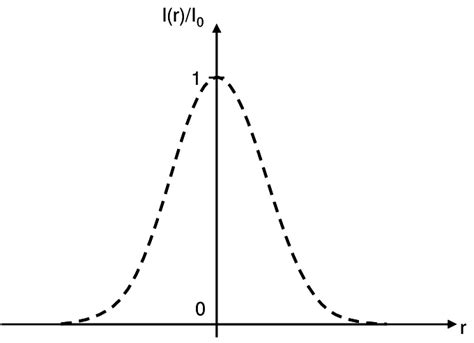 Intensity Distribution Of A Gaussian Beam Download Scientific Diagram