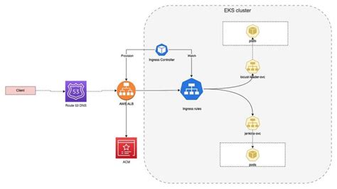 Chetan Patel On Linkedin Why Aws Alb Ingress Just Doesnt Work As ‘advertised
