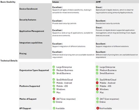 Choosing The Optimal Mdm Jamf Vs Intune Comparison Netwoven