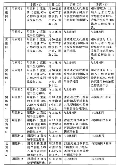 Bletilla Striata Polysaccharide Preparation Method And New Uses Thereof Eureka Patsnap