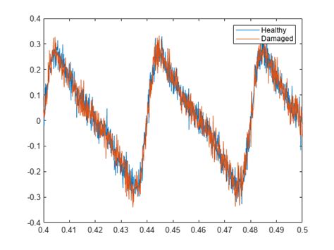 Envspectrum Envelope Spectrum For Machinery Diagnosis Matlab