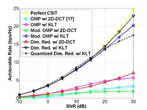 Sum Rate Comparison Using A Mmse Precoder Computed With Perfect Csi Download Scientific
