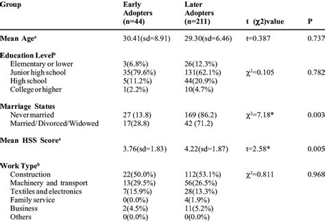The Characteristics OfEarly And LaterAdopters Of Commercial Sex Among Download Table