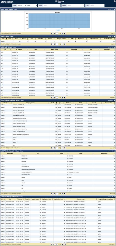 Monitoring Cisco ACI Environments Statseeker Documentation