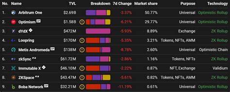 ZK Rollup Vs Optimistic Rollup La Bataille Des Layers 2 Ethereum