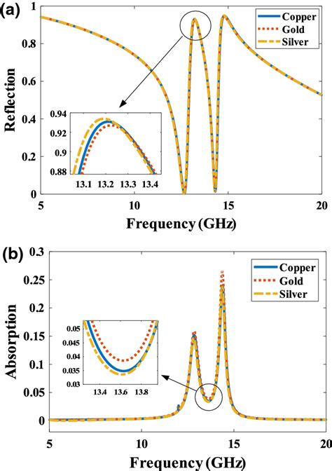 Reflection And Absorption Spectra For The Proposed Structure When