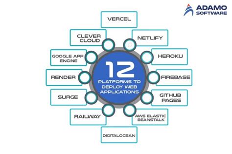 top 12 platforms to deploy web application update 2023