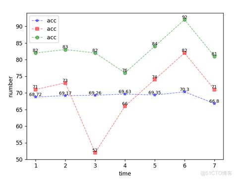 Python 折线图坐标轴 粗细 Python中折线图标注jkfox的技术博客51cto博客
