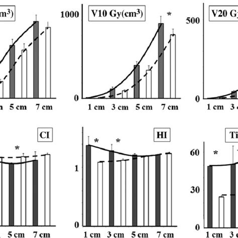 Dosevolume Parameters In Circular Collimator And Multileaf Collimator Download Scientific