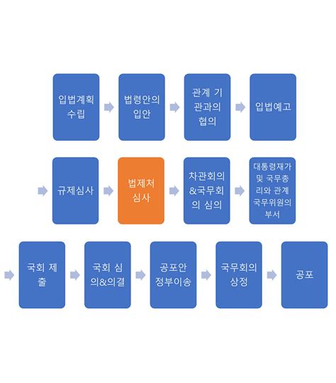 법령체계와 법령종류 입법절차 헌법 법률 명령 조례 규칙 훈령 예규 뜻