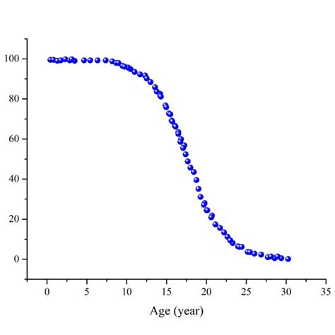 1 A Typical Deterministic Deterioration Curve For The Pci Download