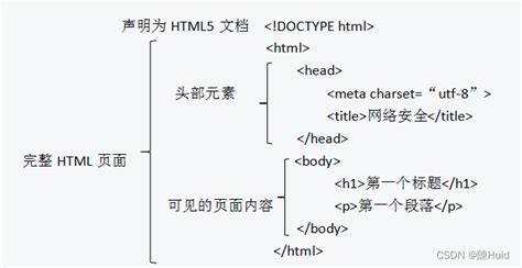 Web安全基础教程（非常详细）从零基础入门到精通，看完这一篇就够了web安全0基础入门系列 Csdn博客