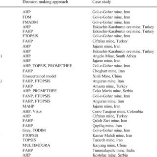 Research Works On Mining Method Selection Download Scientific Diagram