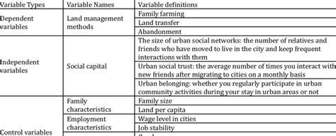 Definitions And Descriptive Statistics Of Variables Download Scientific Diagram