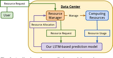 Figure 8 From Improving Resource Utilization In Data Centers Using An