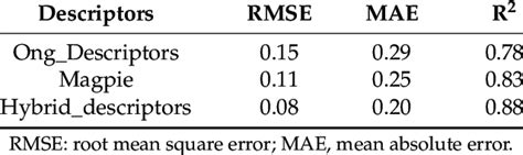 Comparison Of Three Feature Sets For Formation Energy Prediction