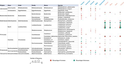 Differentially Abundant Taxa At The Species Level In Different Download Scientific Diagram