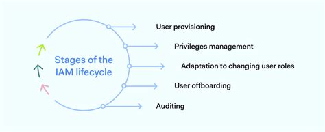 What Is Identity Lifecycle Management Nordlayer Learn