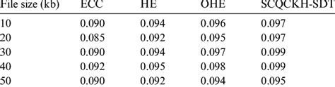 Comparative Kbt Analysis Of The Scqckh Sdt Technique Under Distinct