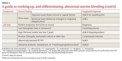 What Causes Abnormal Uterine Bleeding At Lillie Connie Blog