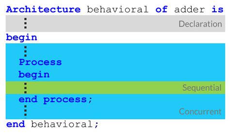Vhdl Coding For Fpga Design Part 1 Fpgatek