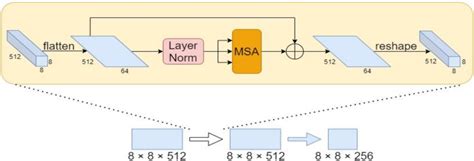 Figure 1 From A Multi Attention Unet For Semantic Segmentation In Remote Sensing Images