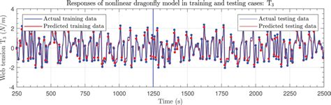 Training And Testing Responses Of The Nonlinear Da Model For The Web Download Scientific