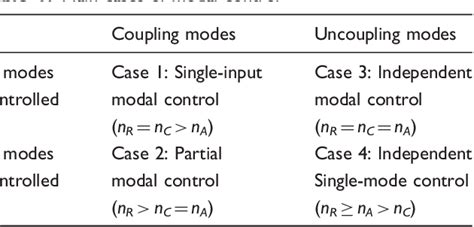Table 1 From A New Approach To The Synthesis Of Modal Control Laws In Active Structural