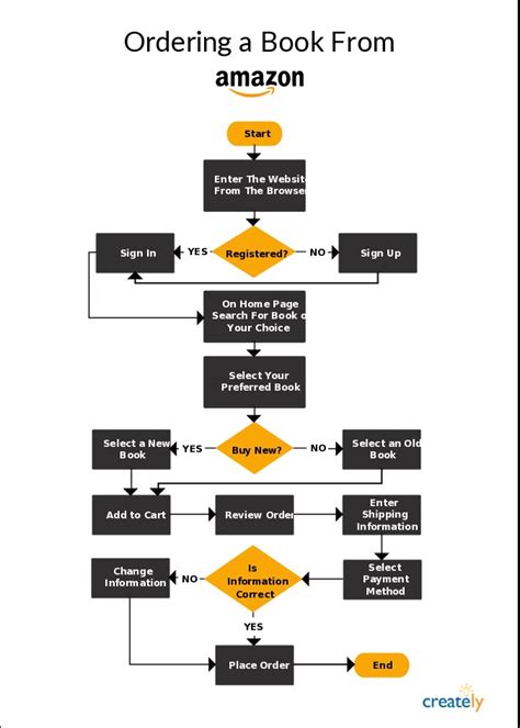 Amazon Process Flow Diagram 10 Smartart Flow Chart