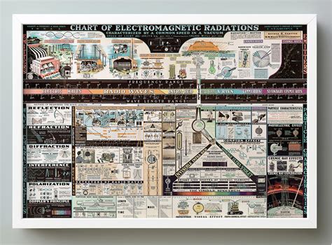 Electromagnetic Spectrum Chart Poster Kinta 1 Chart Of