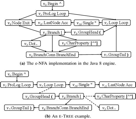 Figure 1 From Revealer Detecting And Exploiting Regular Expression