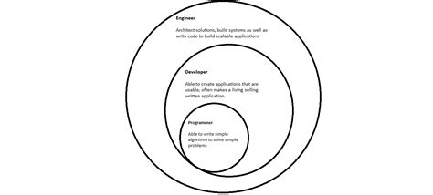 Is There Any Difference Between Software Developer And Software