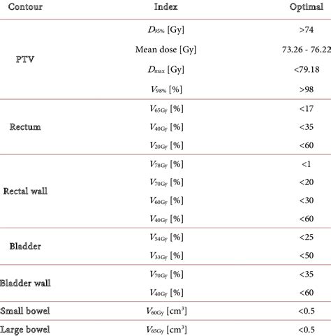Dose Constraints Used In This Study Download Scientific Diagram