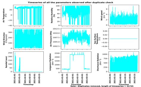 Time Series Of All Parameters With Duplicates Removed Download Scientific Diagram
