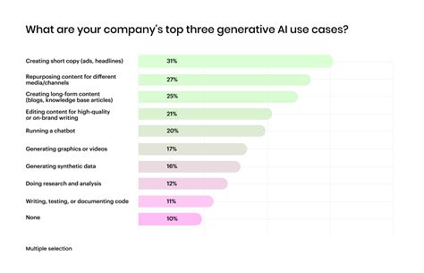 The State Of Generative Ai In The Enterprise Survey Results Writer