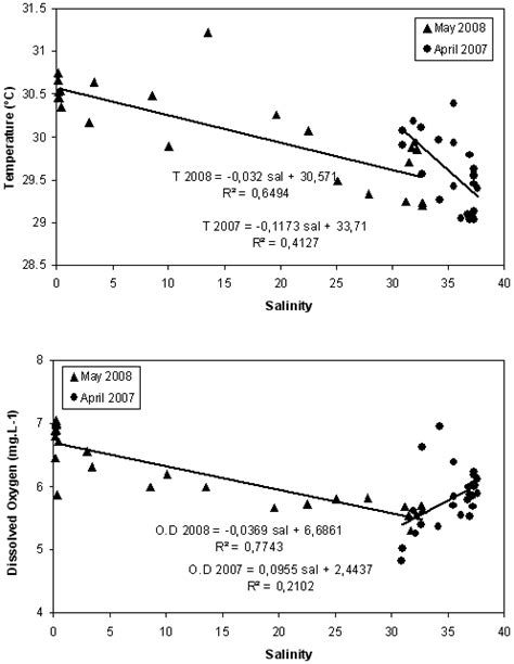 Diagrams Of Temperature Versus Salinity A Dissolved Oxygen Vs Download Scientific Diagram