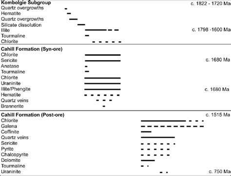 Paragenetic Diagram Summarising The Relative And Absolute Timing Of