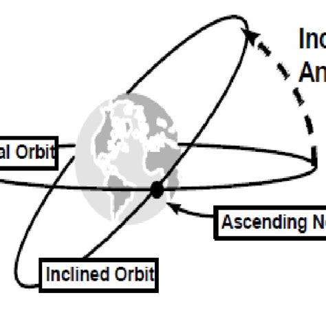 Pdf Design Of Remote Sensing Satellite Orbit