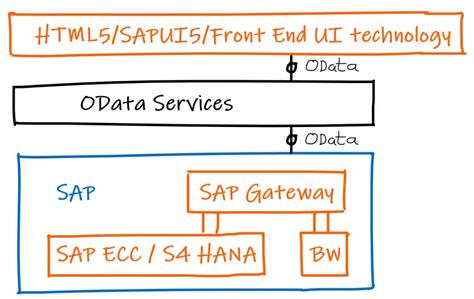 Building Odata Services [1] Odata Overview Discovering Abap
