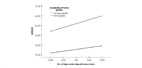 Simple Slopes Analysis Depicting The Conditional Effect Of Availability