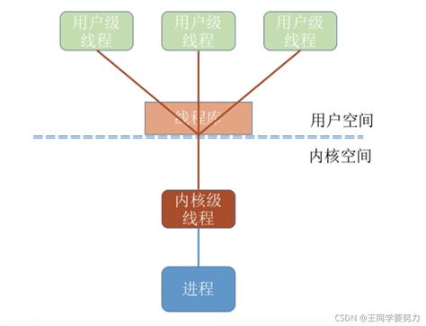 【操作系统】—线程概念和多线程模型多对一线程 Csdn博客