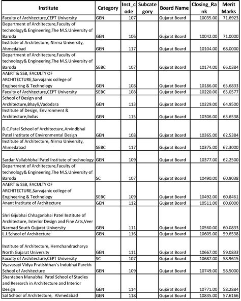 Acpc Architecture Admission Cut Offs For B Arch Aglasem