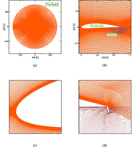 Figure 1 From Aerodynamic Characteristics Of Airfoil And Vertical Axis Wind Turbine Employed