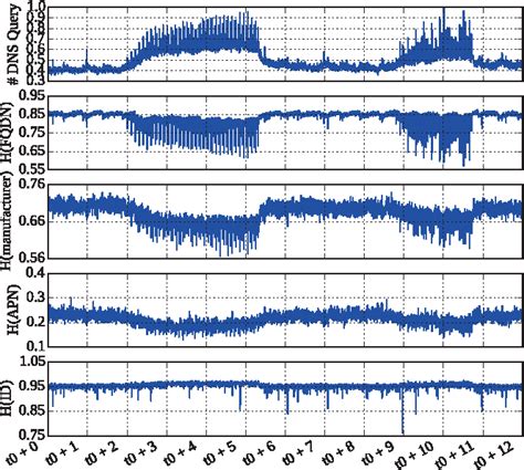 Figure 2 From Diagnosing Device Specific Anomalies In Cellular Networks Semantic Scholar