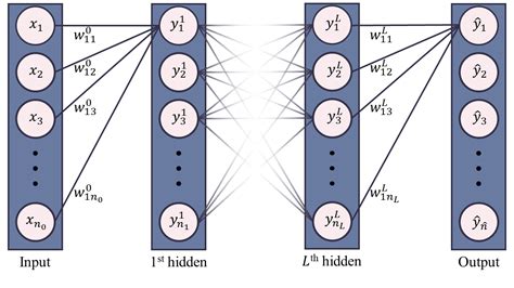 Back Propagation Algorithm
