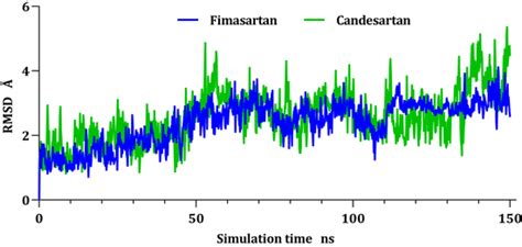 Plots Of Rmsd For Ligand Atoms Å Concerning The Initial Structure Vs Download Scientific