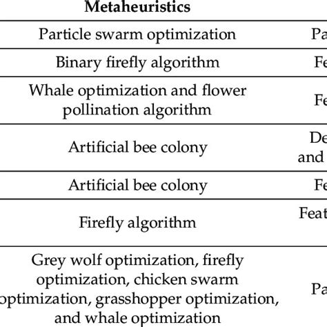 Overview Of The Selected Ml And Metaheuristics For Spam Detection