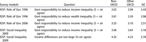 Inequality Aversion Issp Surveys 1996 2009 Download Scientific Diagram
