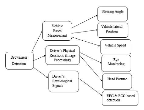 Different Approaches For Drowsiness Detection 4 Download Scientific Diagram