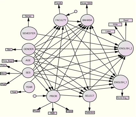 Hypothesized Path Model With Latent Variables For The Exploratory